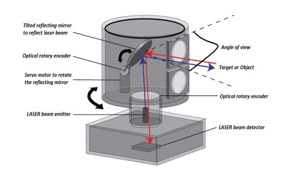 How Does LIDAR Work? - Elex Explorer