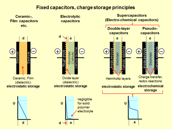 How do Super-Capacitors Work? - Elex Explorer