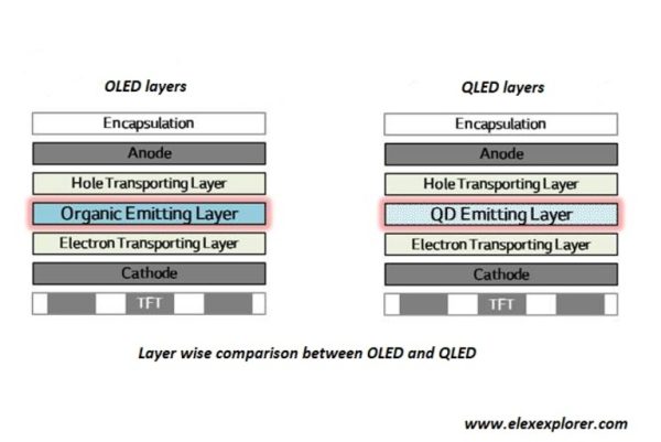 How does QLED Technology Work? - Elex Explorer